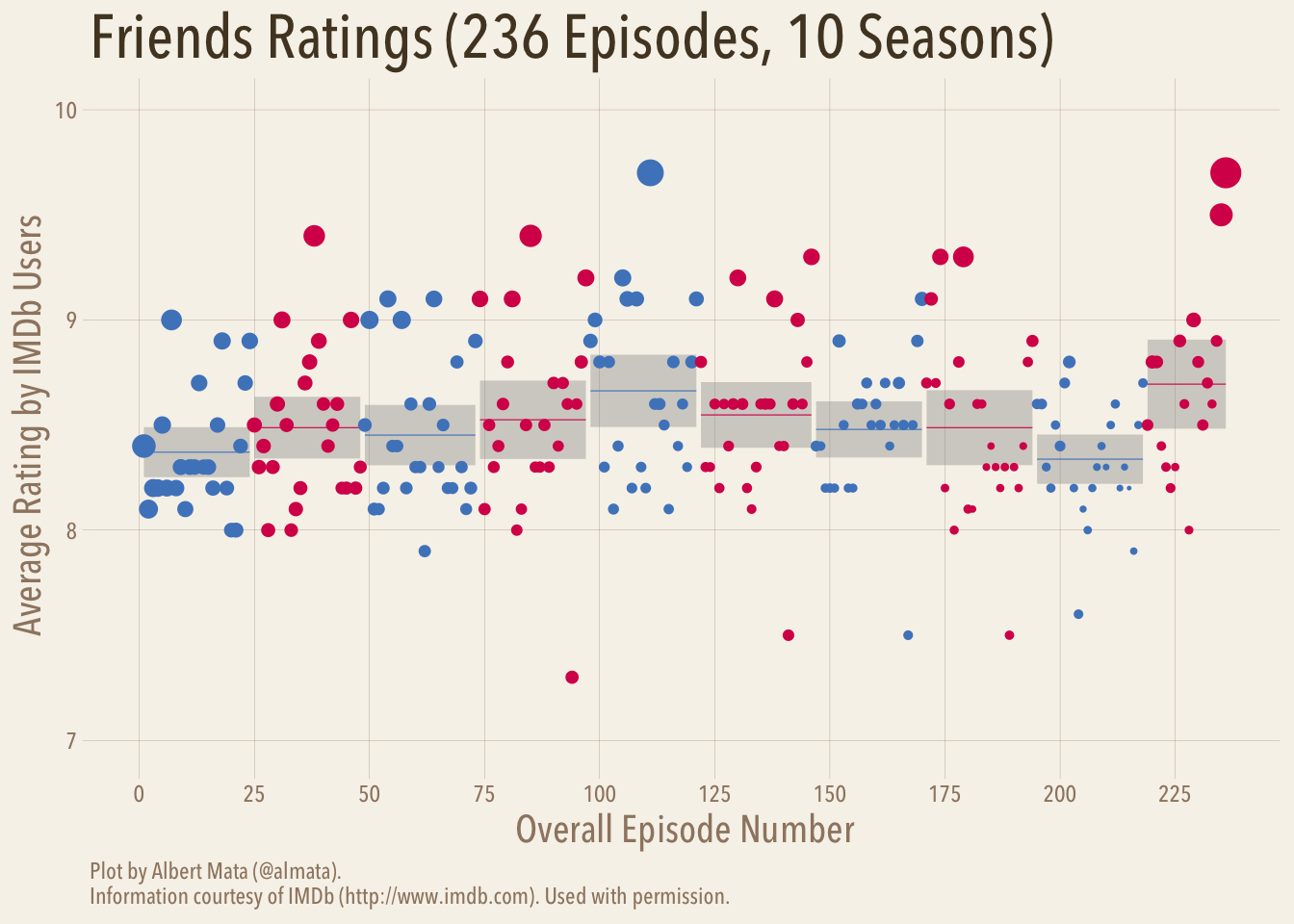 นักแสดงซีรีส์เรื่อง "Friends" ยังคงได้รับเงินค่าตัวกว่า 700 ล้านบาททุกปี!